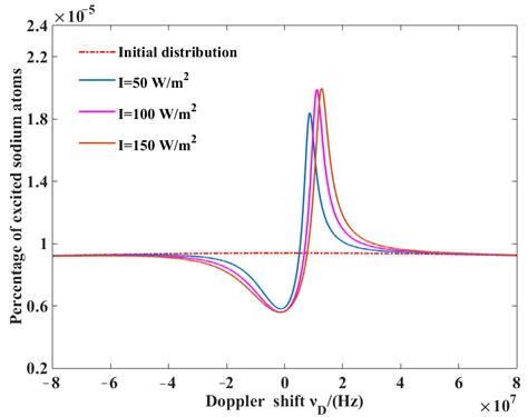 normalized distributions of sodium atoms with recoil for i 50 w m 2
