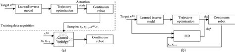 A Survey On Design Actuation Modeling And Control Of Continuum Robot Cyborg And Bionic Systems