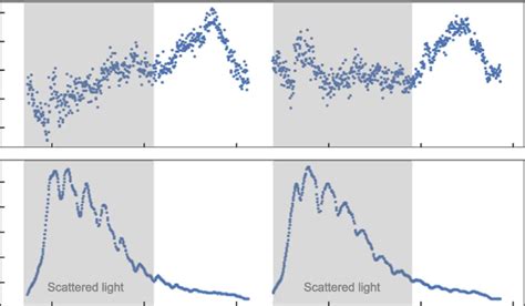 Tess Light Curve And Background Flux For Tyc 2597 735 1 The