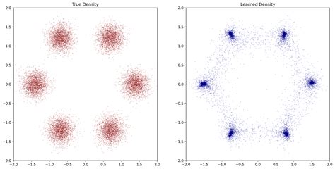 Normalising Flows And Neural Odes Back2numbers