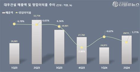 대우건설 2q 영업익 1048억 전년동기 比 513↓불경기 내실경영 이어갈 것