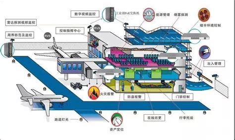 今日视点机场周界安防视频监控系统 成功案例