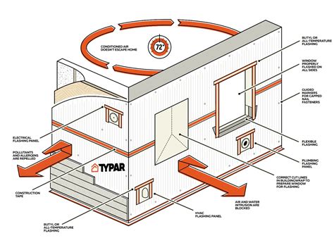 Typar® House Building And Commercial Wrap Manufacturer