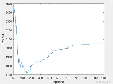 Q Learning在路径规划中的应用（matlab版）q Learning Matlab Csdn博客
