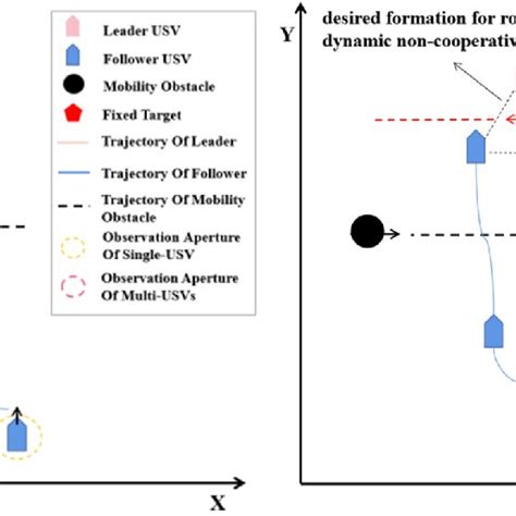 Trajectories Of Usv Formation For Two Scenarios In The Simulation