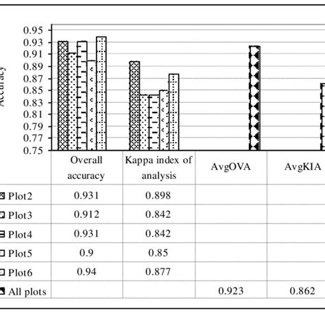 Summary Of The Classification Accuracies Download Scientific Diagram