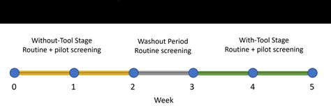 The Timeline Of The Quality Improvement Project Download Scientific