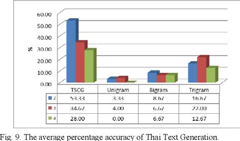 Figure 1 From Thai Sentence Core Graph For Thai Nlp Semantic Scholar