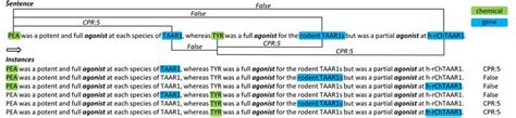 An Example Sentence Which Has Six Overlapping Relations Chemical And Download Scientific