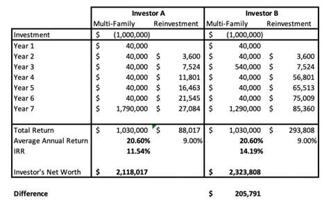 What Is Internal Rate Of Return IRR Plus IRR Spreadsheet Calculator Simple Passive Cashfow