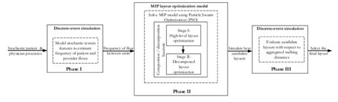 The Proposed Simulation Optimization Platform To Solve The Outpatient Download Scientific