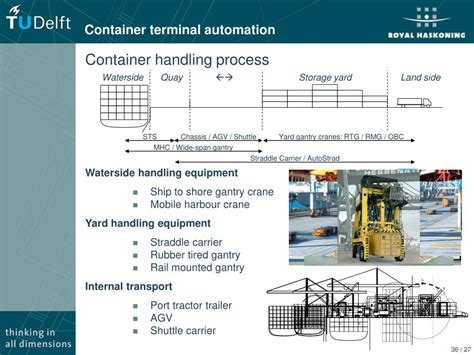 Ppt Automated Container Terminals Will They Ever Catch Up Powerpoint Presentation Id3254005
