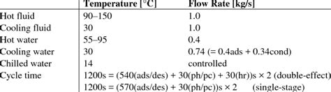 Standard Operating Conditions Download Table