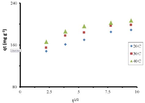 Intraparticle Diffusion Plots For The Adsorption Of Mb Onto The