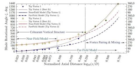 Comparison Of The Analytical Model Of Tip Vortex Trajectories With Download Scientific Diagram