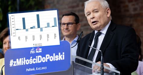 Osiem lat rządów PiS Kto zyskał a kto stracił Eksperci pokazują kwoty