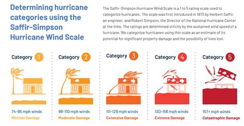 Hurricane Scale