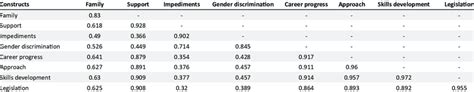 Correlation Matrix To Assess Discriminant Validity Download Scientific Diagram Correlation Matrix To Assess Discriminant Validity Download Scientific Diagram