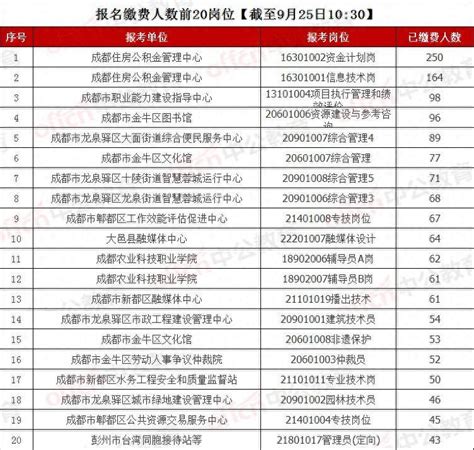 2024下成都事业单位报名人数：截至9月25日，公积金中心最火爆 知乎