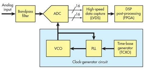 Clockgenerator Is A Circuit That Produces A Timing Signal Known As A