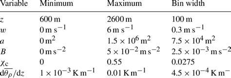 Data Limits And Bin Widths Used To Calculate Histograms Download Table
