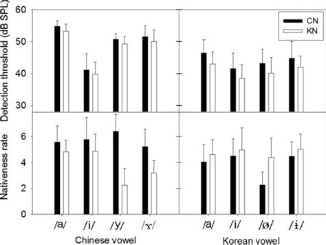 Detection Thresholds Db Spl And Standard Errors Of Chinese Vowels