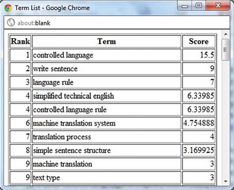 10 Things You Should Know About Automatic Terminology Extraction