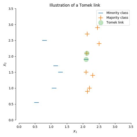 Learning From Imbalanced Data