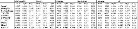 Table From Temporal Weighted Bipartite Graph Model For Sparse Expert