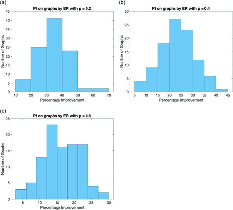 Histogram Plot For Percentage Improvement On Ratio Cut Value By The