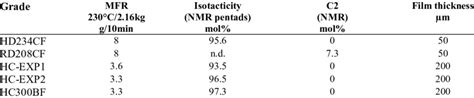 Key Parameters Of The Selected Polymer Grades And Related Film
