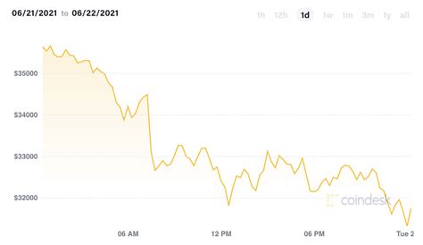 Bitcoin Crash Why Is Bitcoin Dropping Again City And Business
