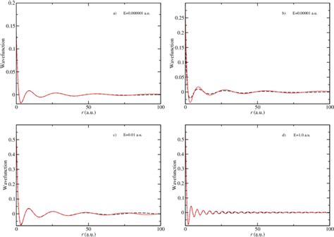 Comparison Of The Exact Hydrogenic Wavefunction Continuous Line With