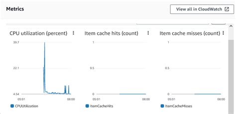 DynamoDB Accelerator DAX The Ultimate Guide