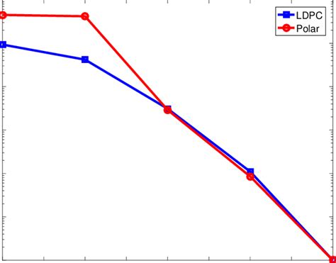 Ber Performace Of Rate Compatible Polar Code N ′ 1920 K1600 Download Scientific Diagram