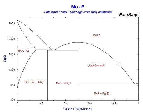 Collection Of Phase Diagrams