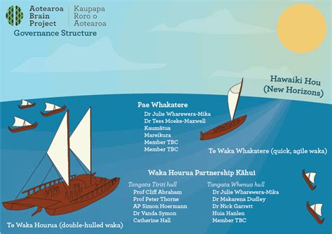 Introducing Our New Abp Governance Waka — Aotearoa Brain Project