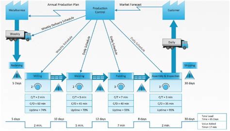 Everything About Lean Six Sigma Ealss Academy On Linkedin What Is A Value Stream Mapping