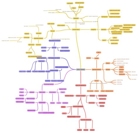 Unit 6 Software Coggle Diagram