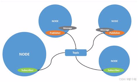 【ros2】核心概念4——话题(node)ros2 Node Csdn博客 【ros2】核心概念4——话题(node)ros2 Node Csdn博客