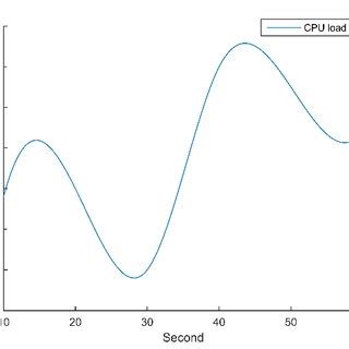 Temporal Evolution Of The CPU Load Average Download Scientific Diagram