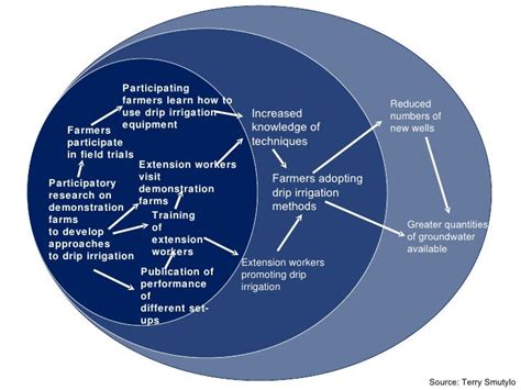 workshop outcome mapping modified from outcome mapping learning com…
