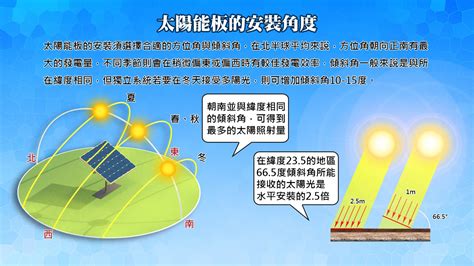 太陽能板的安裝角度 能源小常識 專欄新知 能源教育資源總中心
