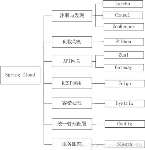 Springcloud 总览和架构图51cto博客springcloud架构图