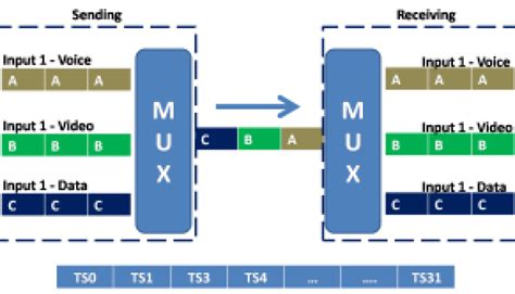 Synchronous Time Division Multiplexing Archives Networkustad