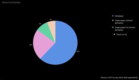 Everything You Need To Know About The 2024 Unity Gaming Report Gam3sgg