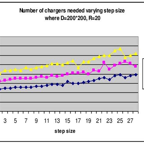 Results For Different Step Size Value By Changing N And Keeping D And R Download Scientific