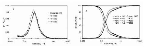 Imaginary Part Of Capacitance C A And Normalized Reactive Power