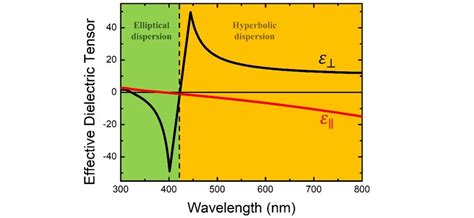 Figure S2 Hyperbolic Dispersion Calculations The Effective Dielectric Download Scientific