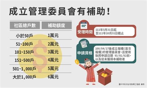 中市補助公寓大廈成立管委會 即起受理申請 台灣焦點與掌故